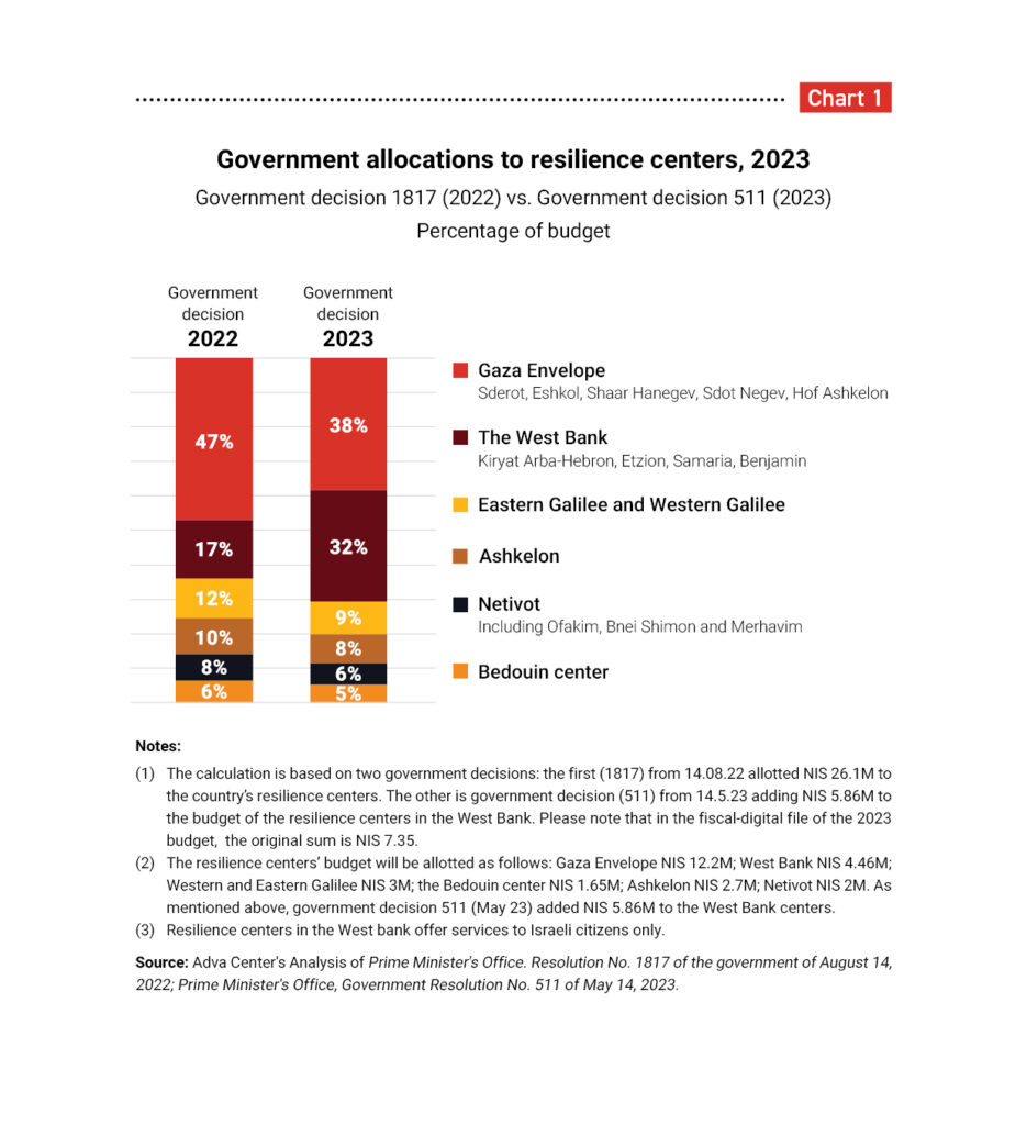 Budgeting Resilience Centers: Professional Decisions or Political ...
